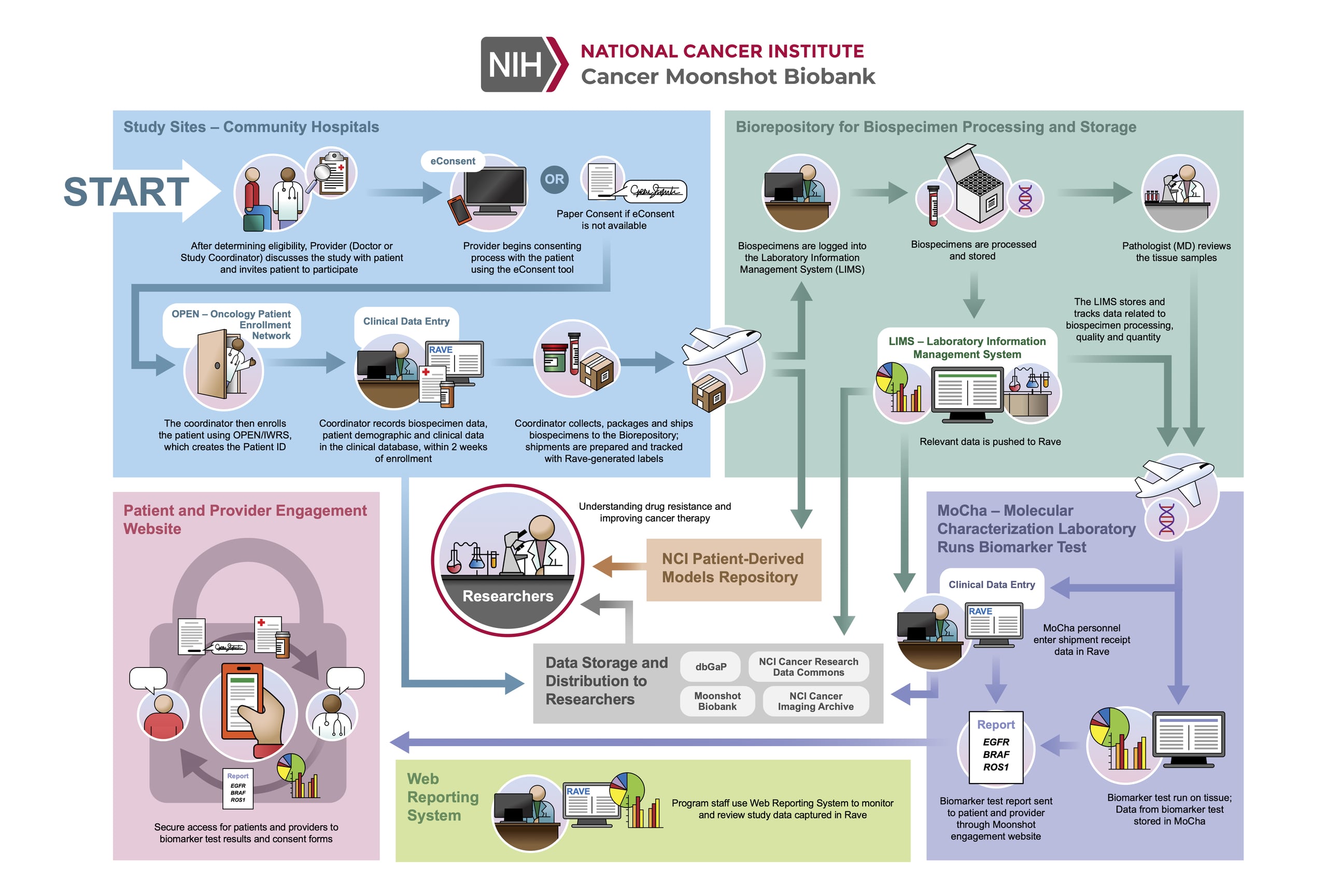 About the Biobank | Cancer Moonshot Biobank